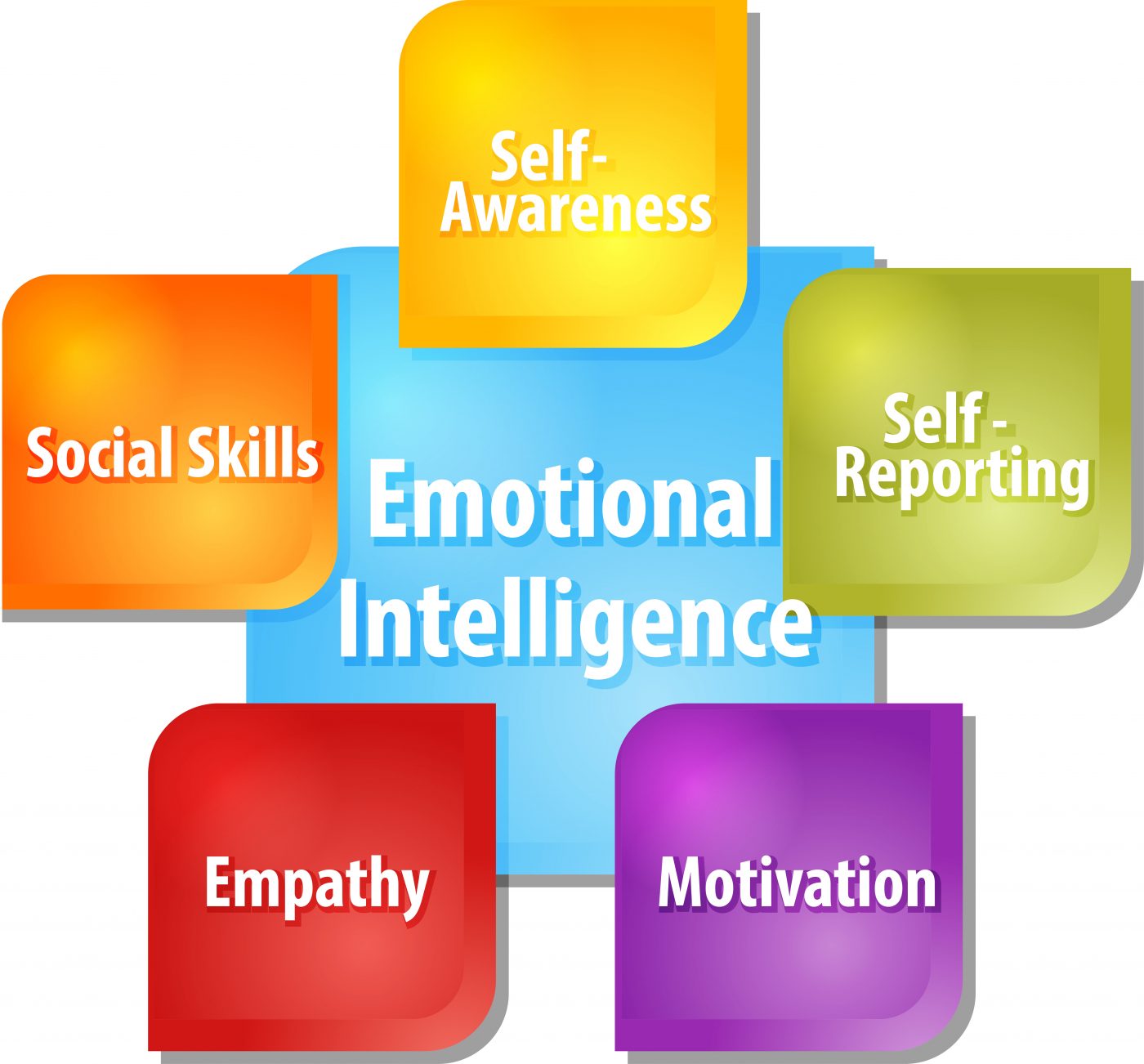 Emotional Intelligence - The Management Edge : The Management Edge ...
